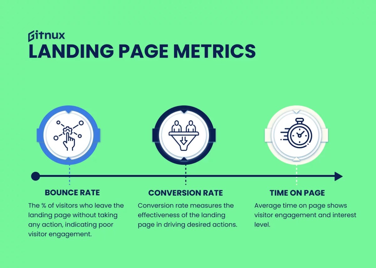Landing Page Testing: Strategies, KPIs & Mistakes