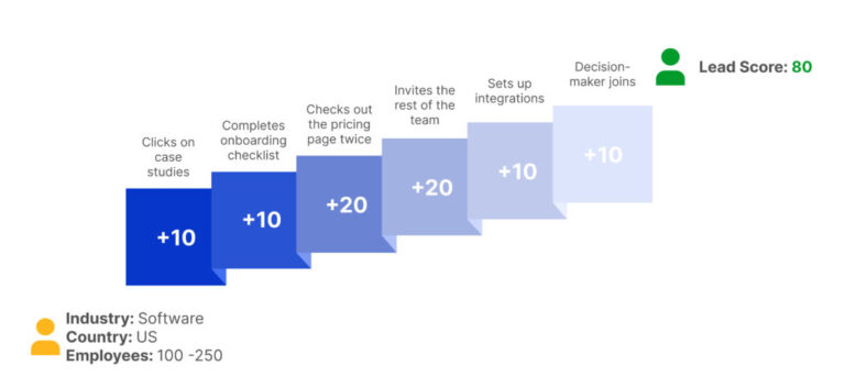 Lead Scoring Models, Calculation, Best Practices & More