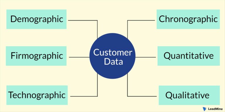 How to Collect Customer Data, Analyze and Manage It
