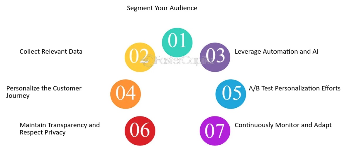 Personalized Marketing Types, Trends, Examples and More