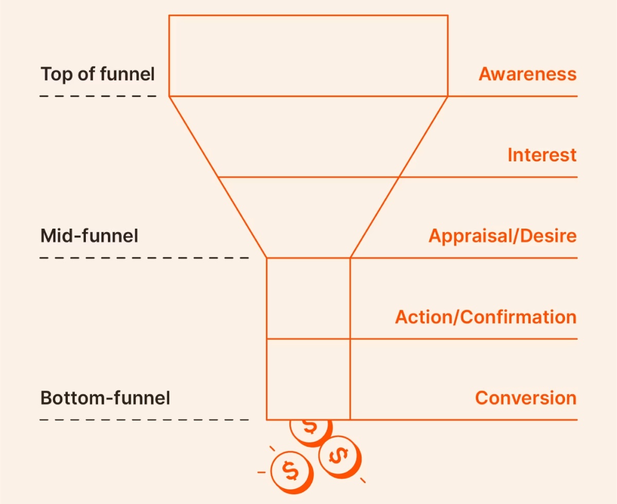 Sales Funnel: Stages, Management, and How to Create It