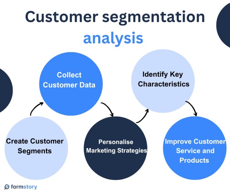 Customer Segmentation Examples Types And Analysis