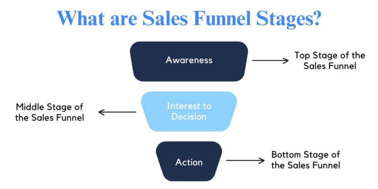 Sales Funnel: Stages, Management, and How to Create It
