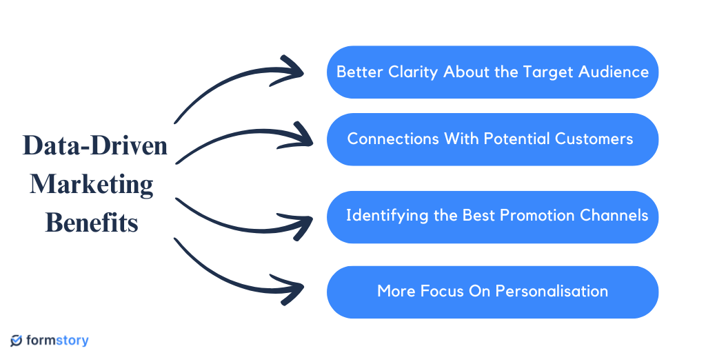 Data-Driven Marketing: Benefits, Strategies and Uses